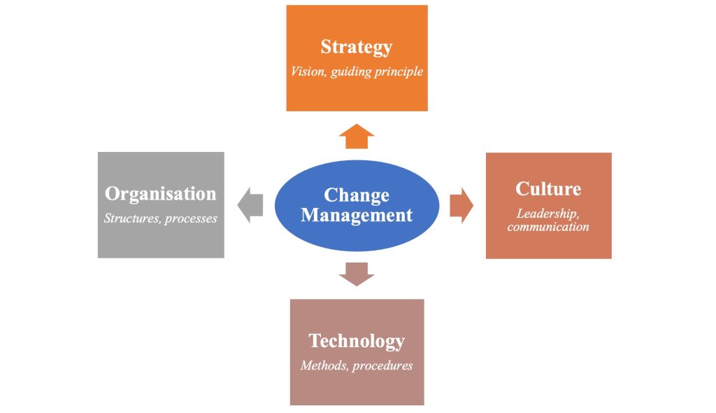 Change management for sustainability - SUM: Sustainability Management Wiki