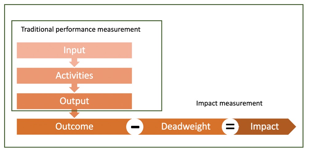Social impact analysis - SUM: Sustainability Management Wiki