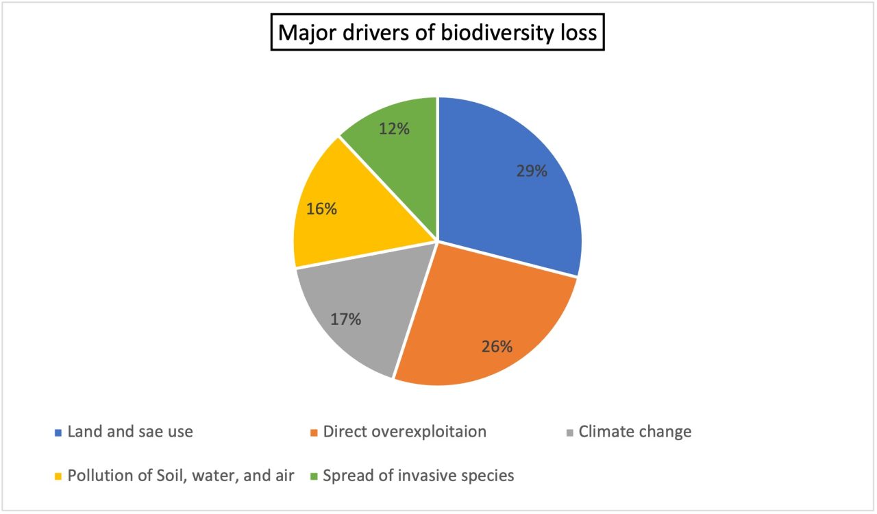 Biodiversity - SUM: Sustainability Management Wiki