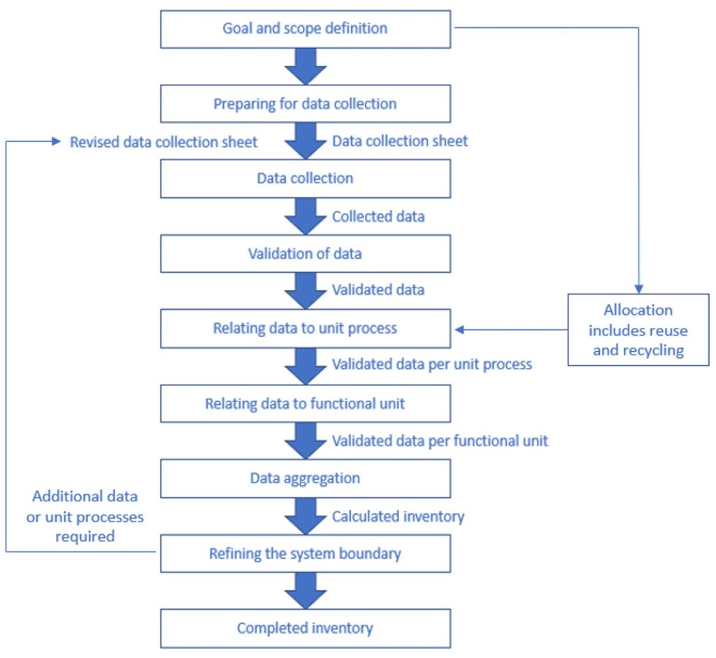 Life cycle assessment - SUM: Sustainability Management Wiki