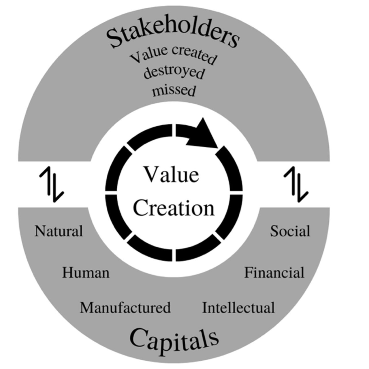 Shared value - SUM: Sustainability Management Wiki