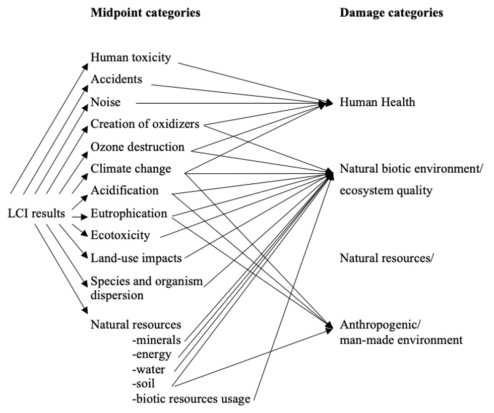 Life cycle assessment - SUM: Sustainability Management Wiki