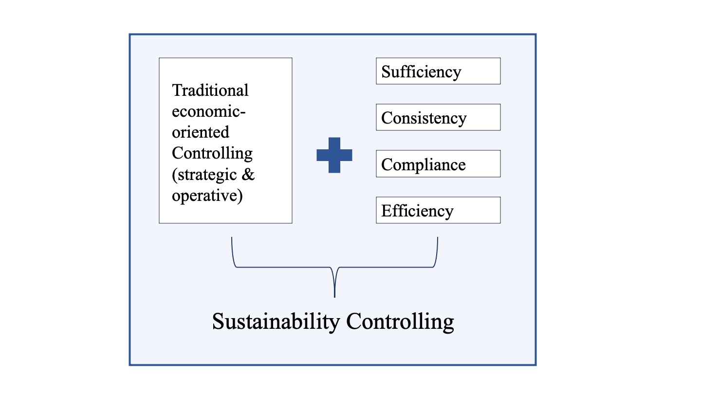 Sustainability controlling - The Sustainability Management Wiki