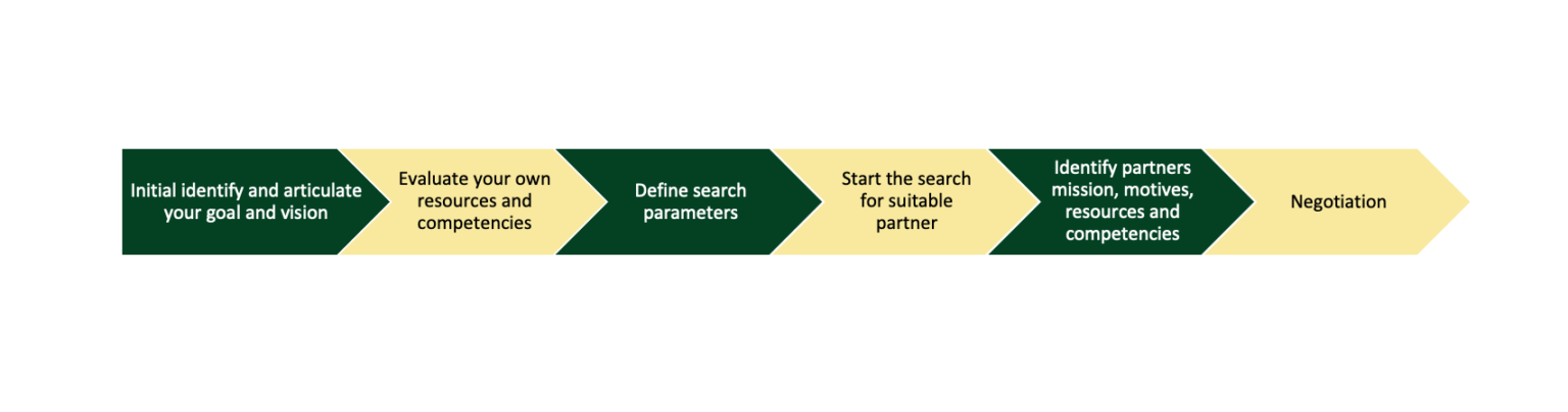 NGO-business partnerships - The Sustainability Management Wiki