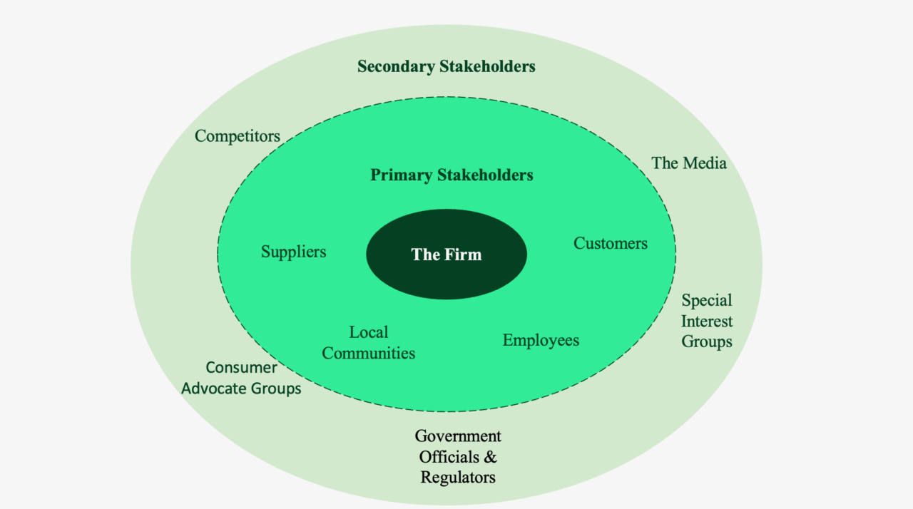 Stakeholder management - SUM: Sustainability Management Wiki