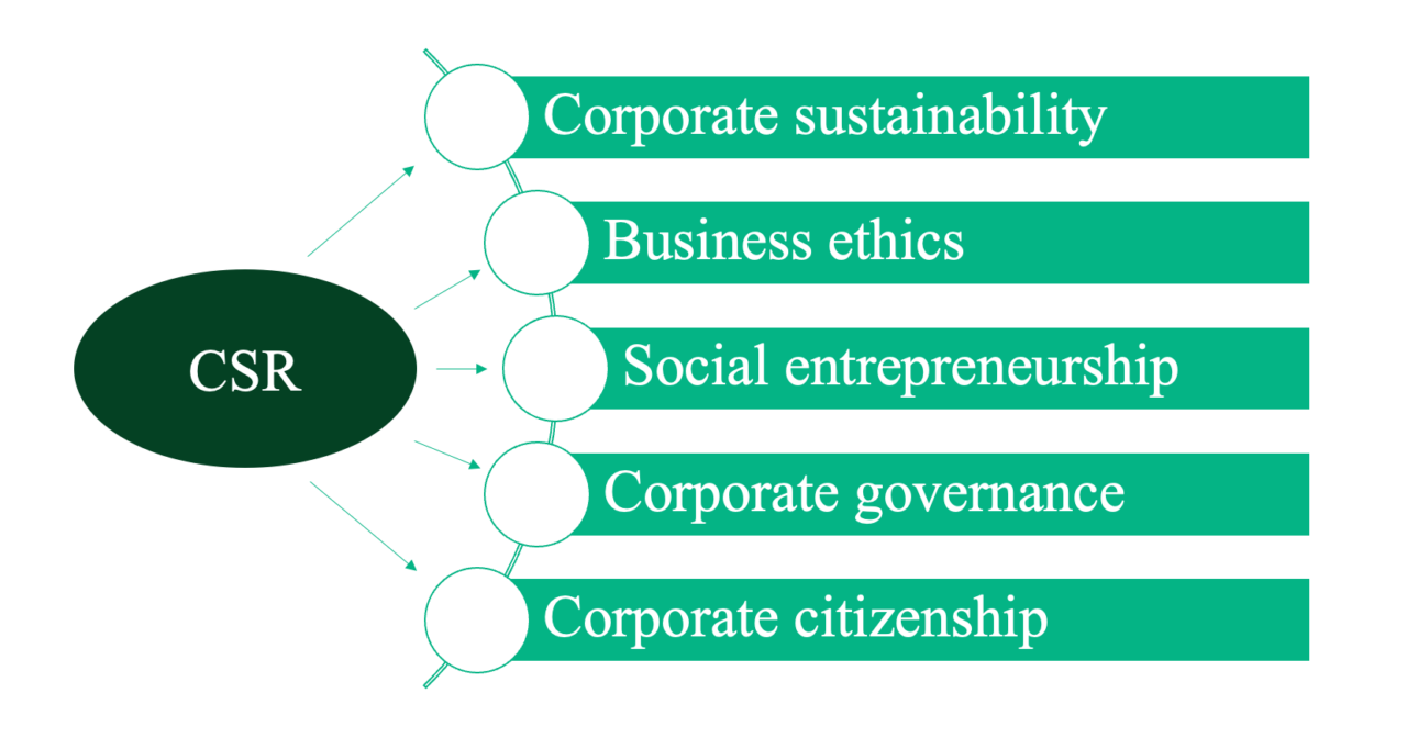 Corporate social responsibility - SUM: Sustainability Management Wiki