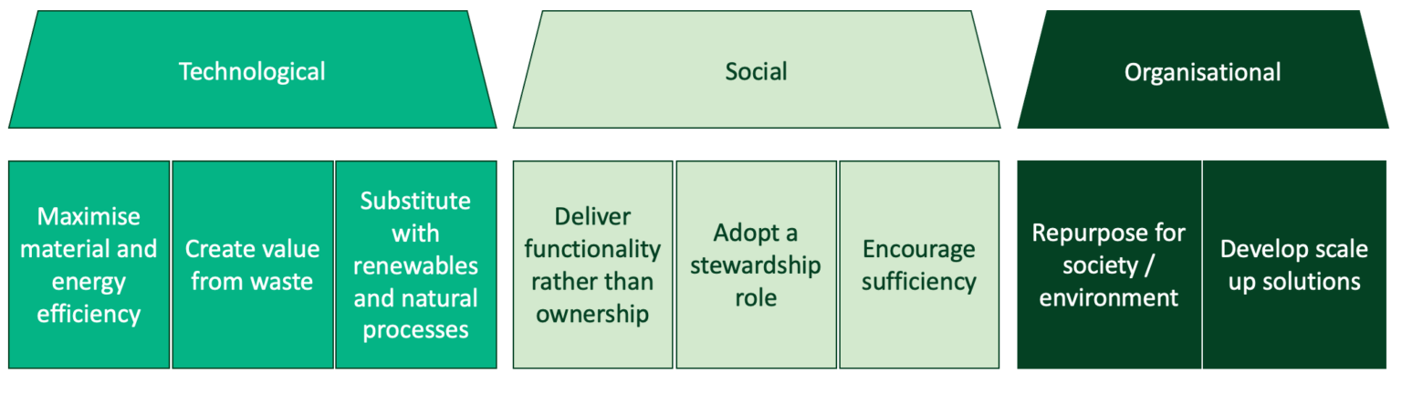 Sustainable business models - The Sustainability Management Wiki