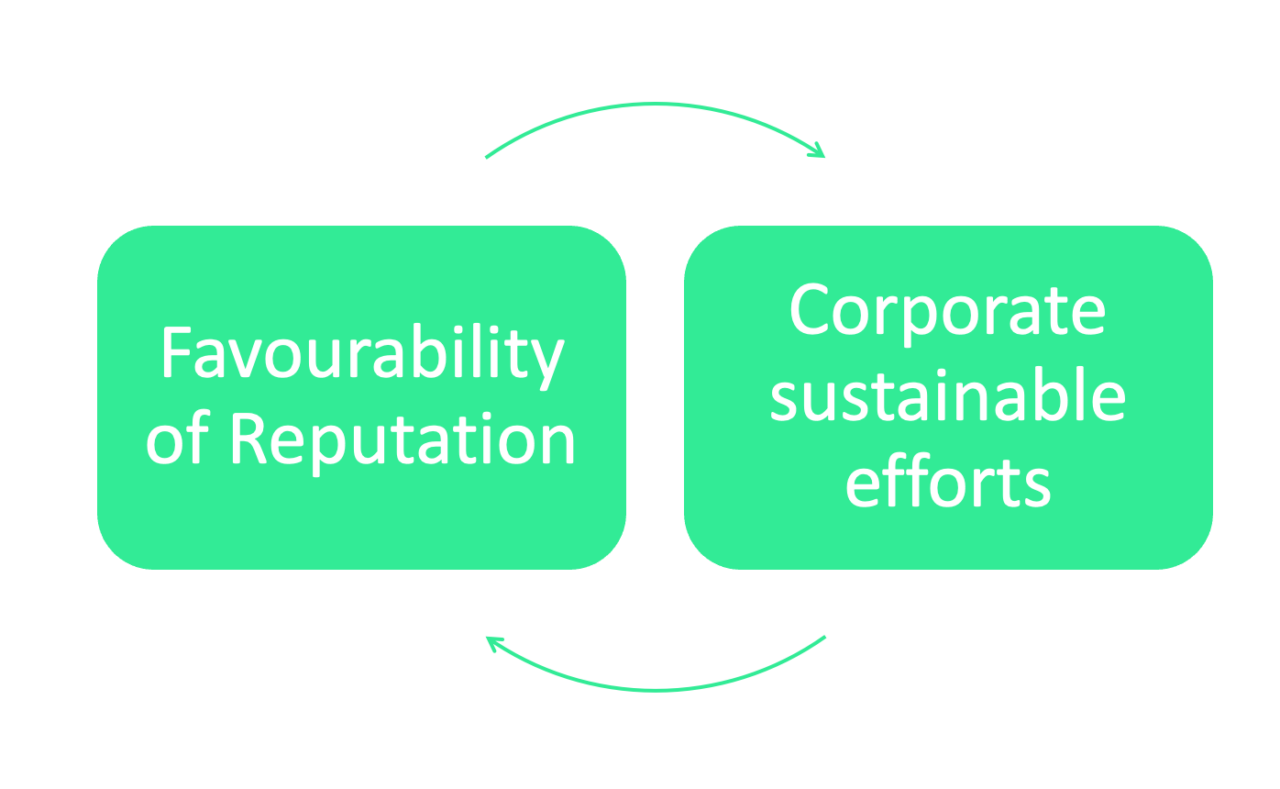 Sustainability and reputation/image - The Sustainability Management Wiki