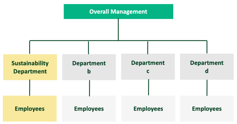 Organizational structures for sustainability - The Sustainability ...