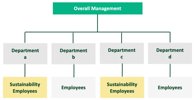 Organizational structures for sustainability - The Sustainability ...