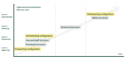 Organizational structures for sustainability - The Sustainability ...