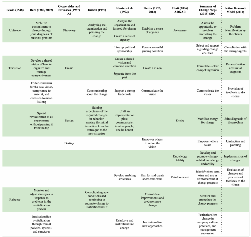 Change management for sustainability - SUM: Sustainability Management Wiki
