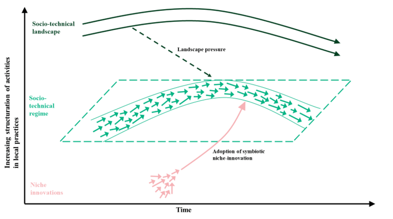 Multi-level perspective - SUM: Sustainability Management Wiki