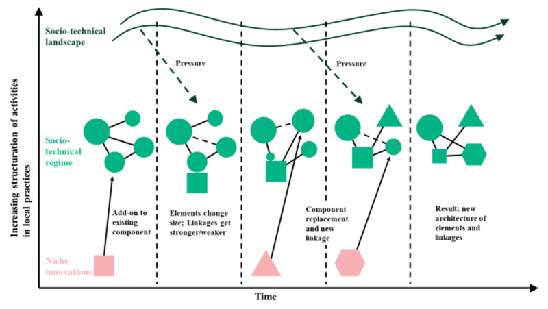 Multi-level perspective - SUM: Sustainability Management Wiki