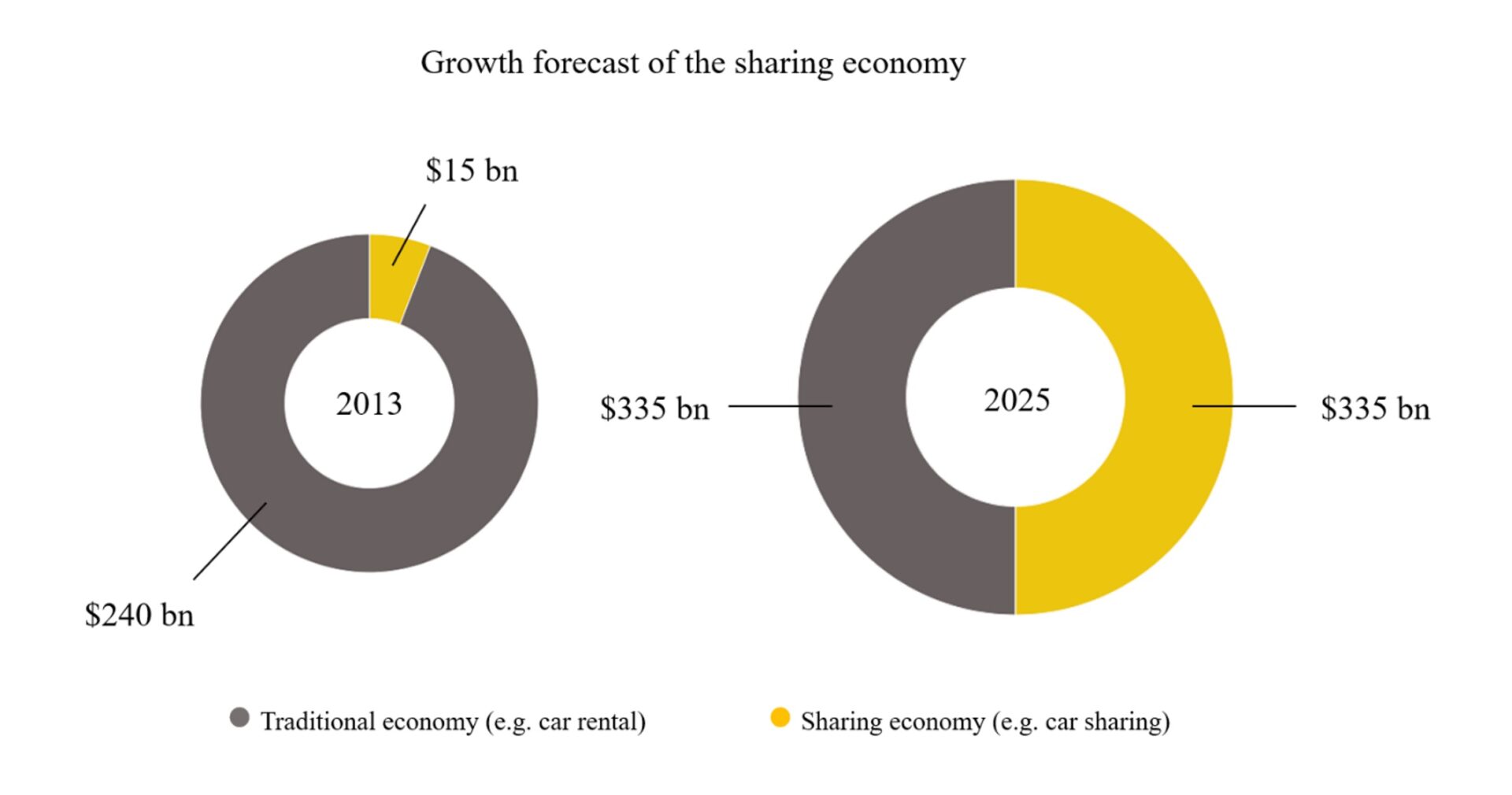 Sharing economy: definition & examples - SUM: Sustainability Management ...