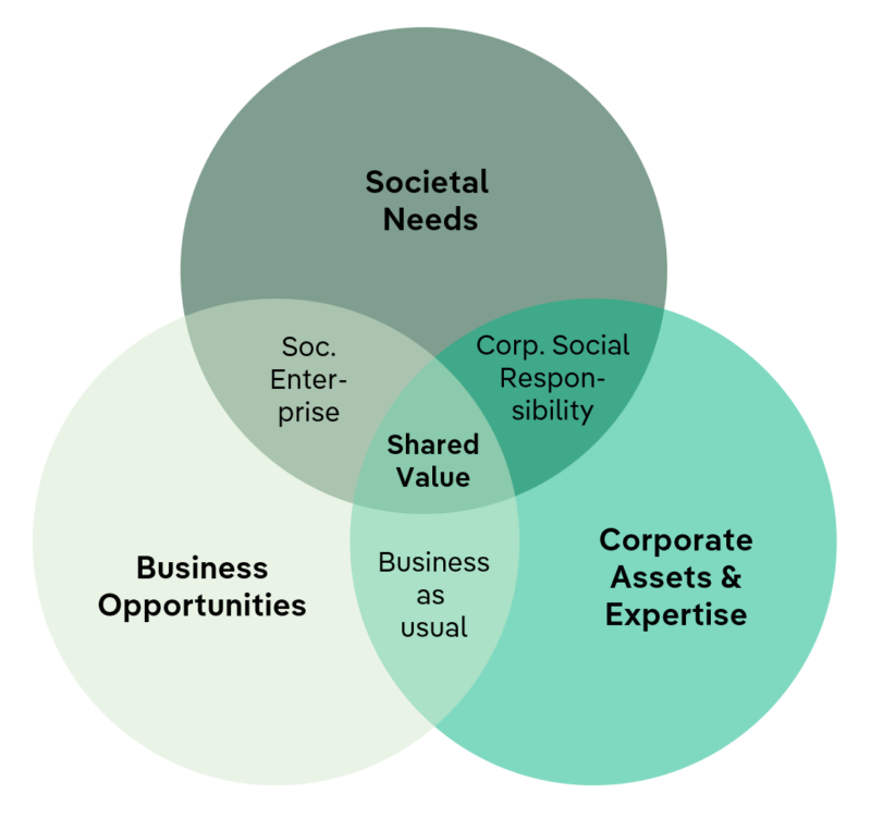 Shared value - SUM: Sustainability Management Wiki