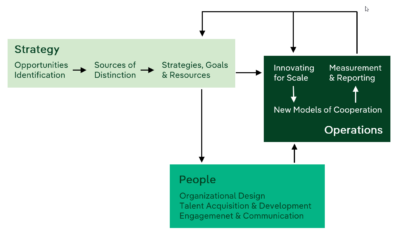 Shared value - SUM: Sustainability Management Wiki