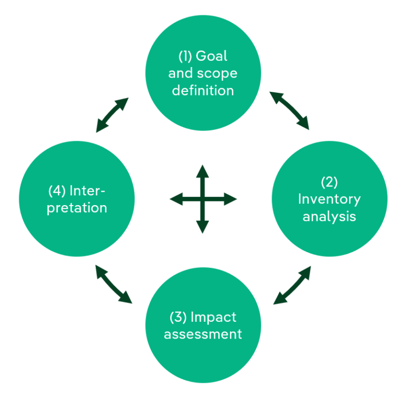 Life cycle assessment - SUM: Sustainability Management Wiki