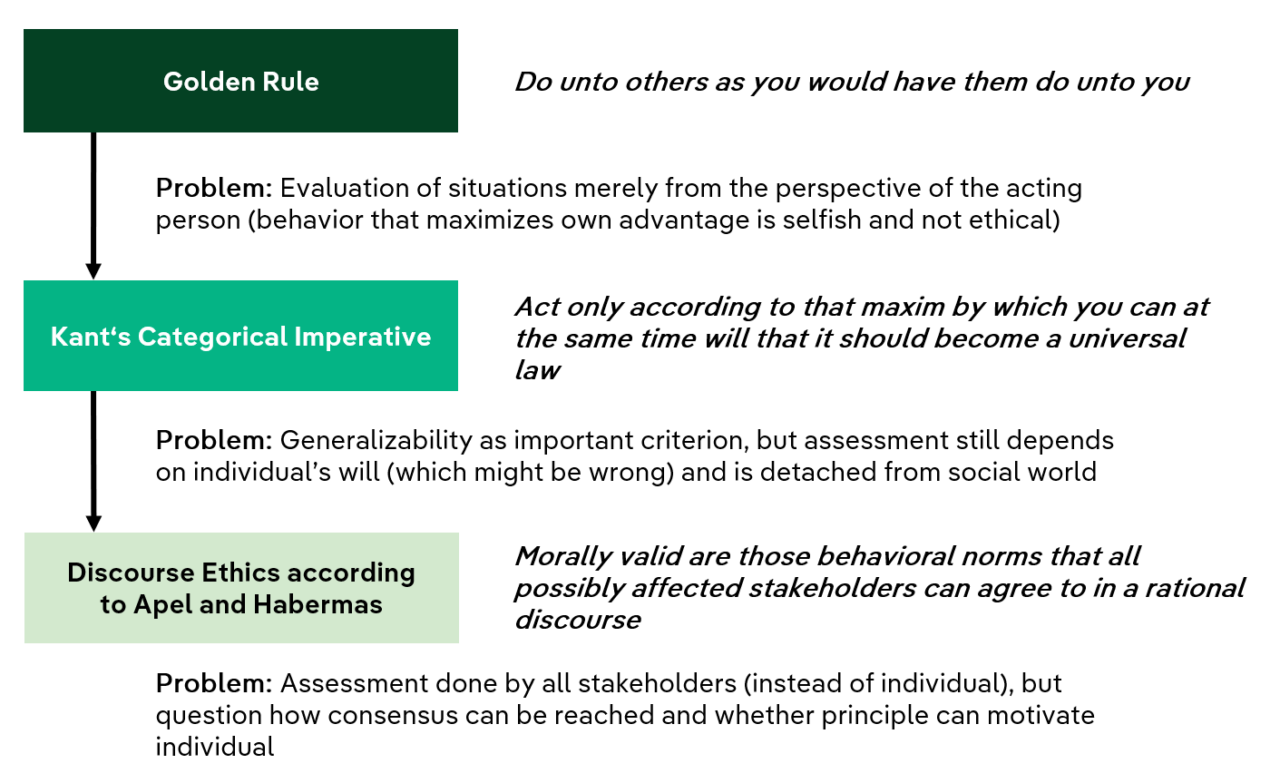 Business ethics - SUM: Sustainability Management Wiki