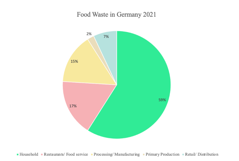 Hunger and food waste - The Sustainability Management Wiki