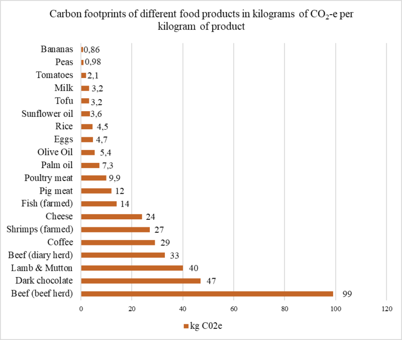 Food and farming - SUM: Sustainability Management Wiki