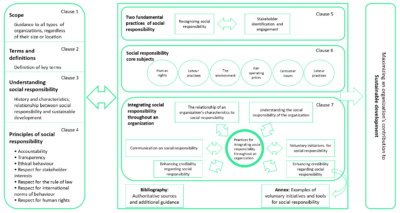 ISO 26000 - SUM: Sustainability Management Wiki