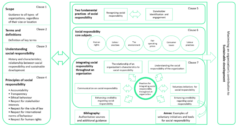 ISO 26000 - The Sustainability Management Wiki