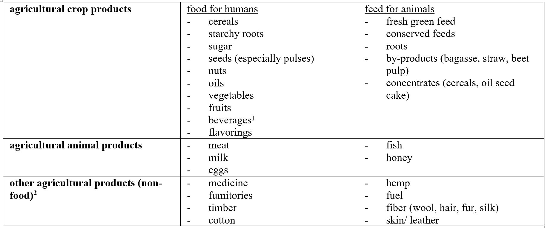Food and farming - SUM: Sustainability Management Wiki